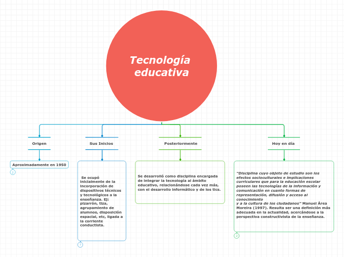 Tecnología educativa - Mind Map